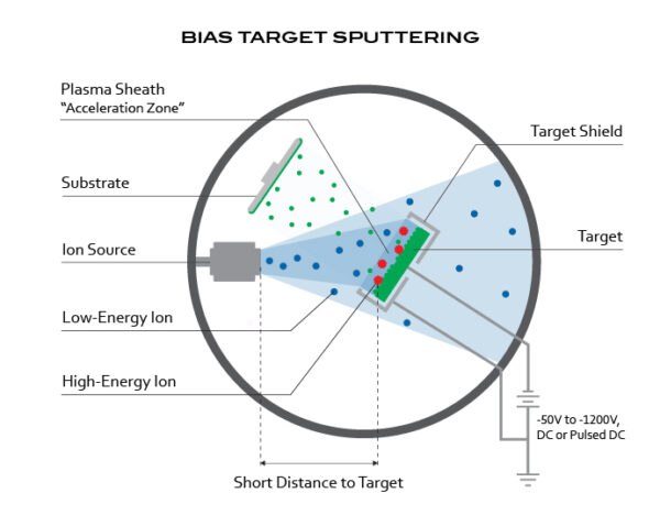 Bias Target Sputtering for Thin Film Deposition - Denton Vacuum